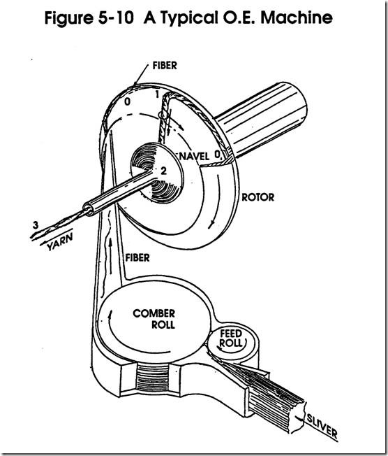 Short staple yarn manufacturing Process